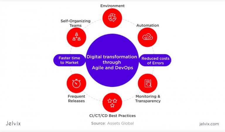 What’s The Difference Between Agile And DevOps? - Jelvix