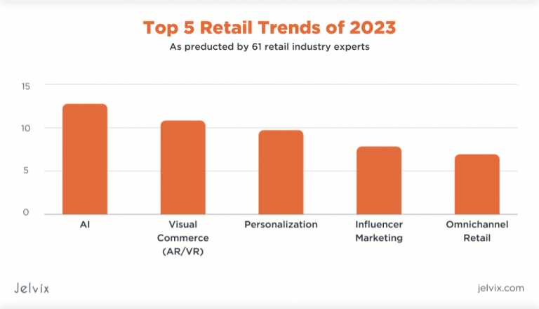 Tech Trends in the Retail Industry: Retail Software Development