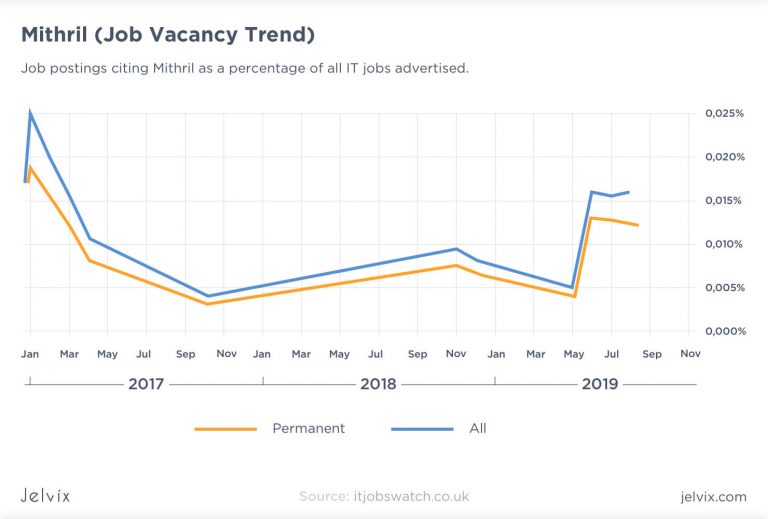 Top 10 Best JavaScript Frameworks in 2023 - Jelvix