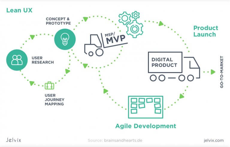 7 stages of Product Development Process and Lifecycle