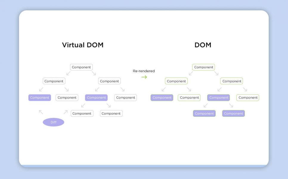 Is React JS Fast? | Jelvix