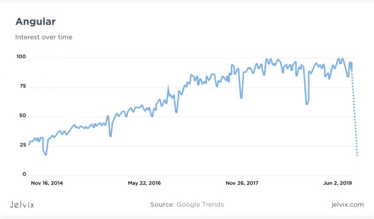 Vue vs Ember vs Angular: best framework in 2022?