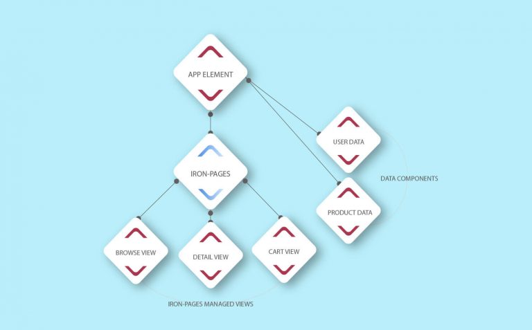 Polymer JS Tutorial and Introduction to Web Components.