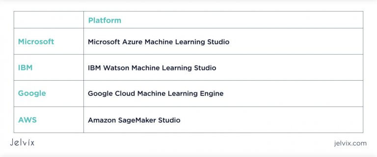 Machine Learning as a Service: Platform Top Providers