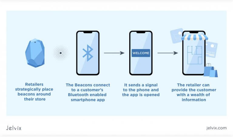 The Beacon Technology: A Complete Guide | Jelvix