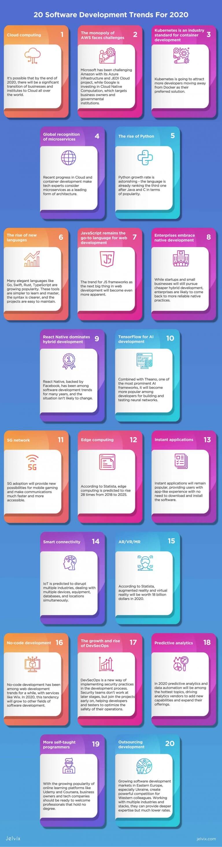 Top 20 Software Development Trends for 2023