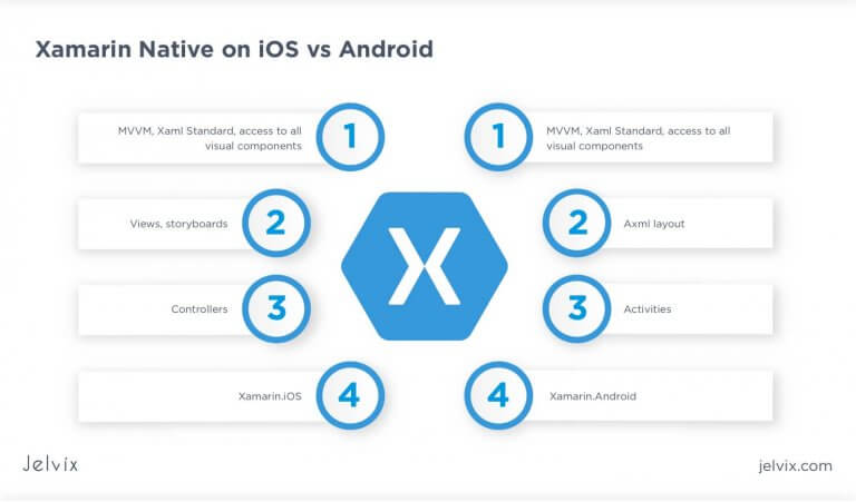 All Differences And Use Cases For Xamarin Native Vs Xamarinforms