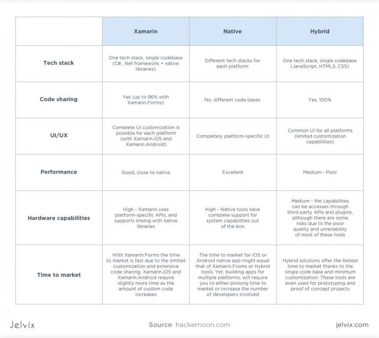 All Differences And Use Cases For Xamarin Native Vs Xamarinforms