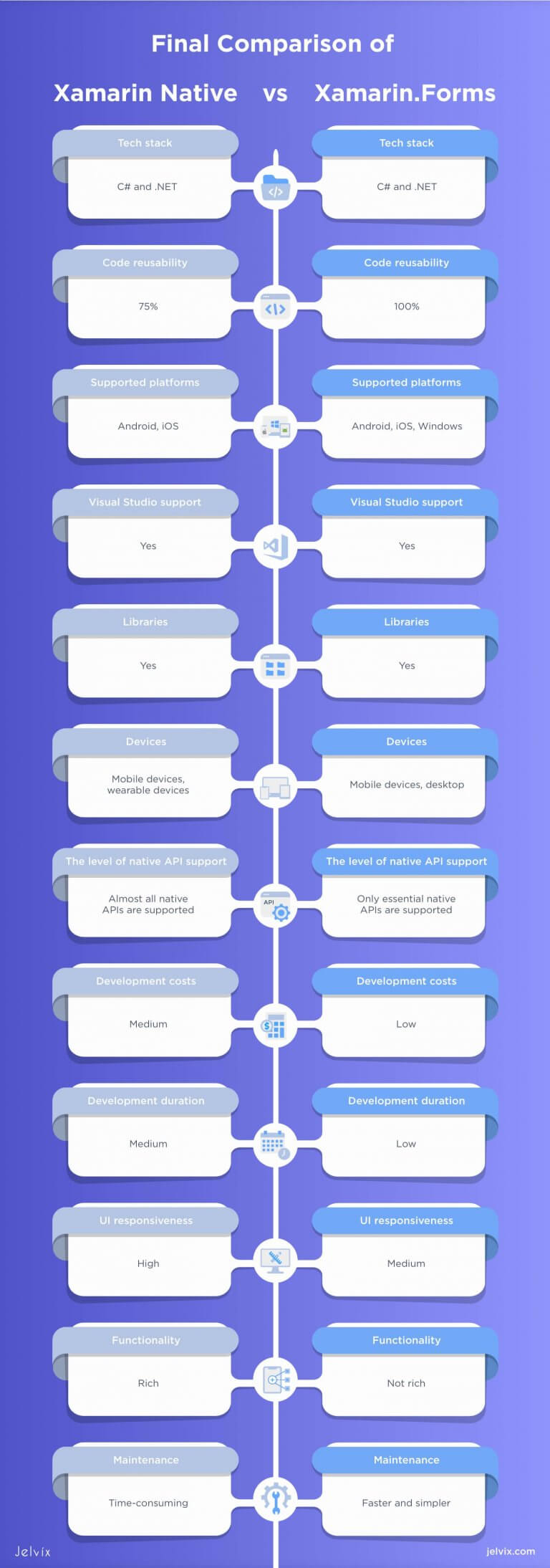 All Differences and Use Cases for Xamarin Native vs Xamarin.Forms