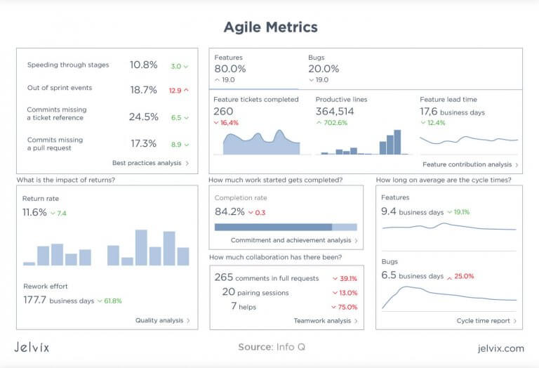 Best 15 Agile Metrics for Software Development and Testing