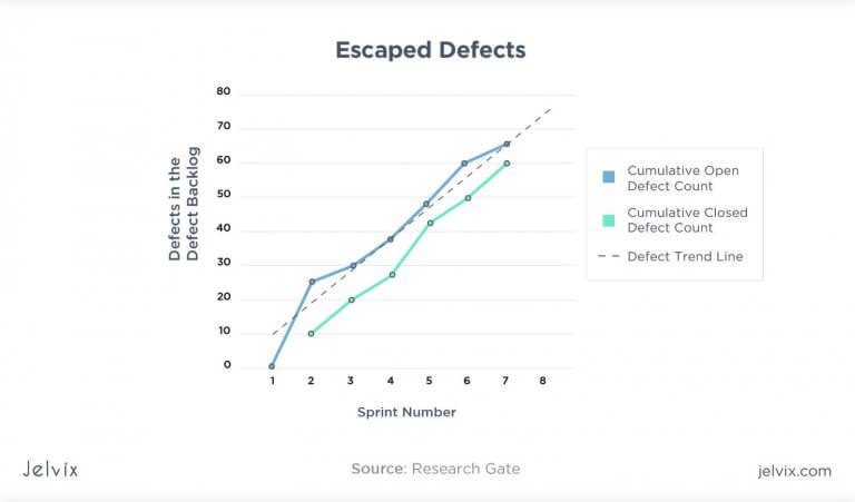 Best 15 Agile Metrics for Software Development and Testing