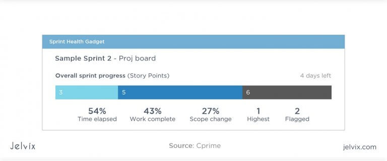 Best 15 Agile Metrics for Software Development and Testing