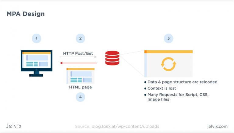 How to Choose a Web Application Architecture? - Jelvix