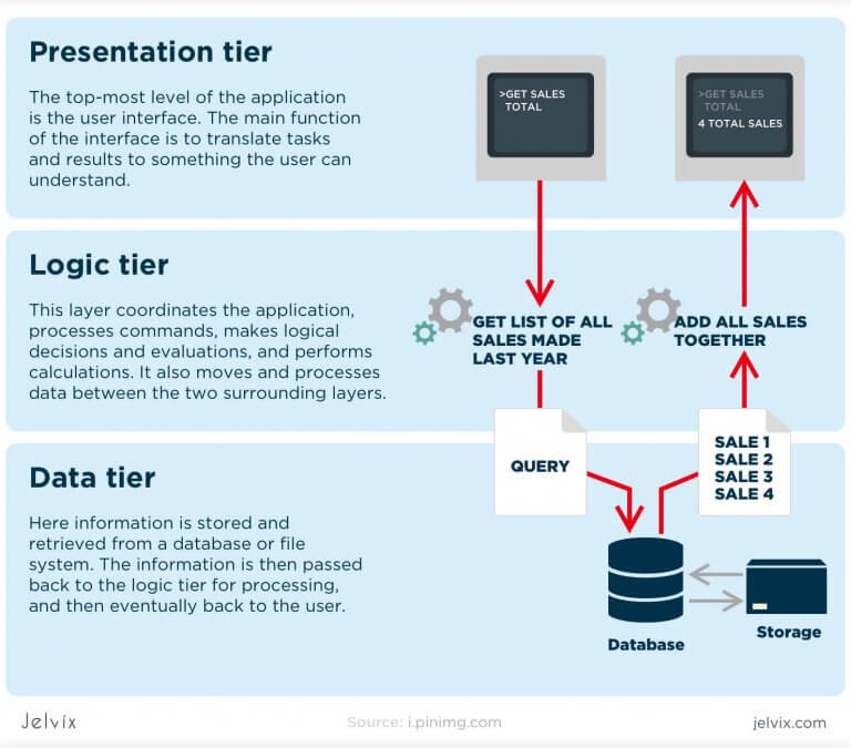 How to Choose a Web Application Architecture? - Jelvix