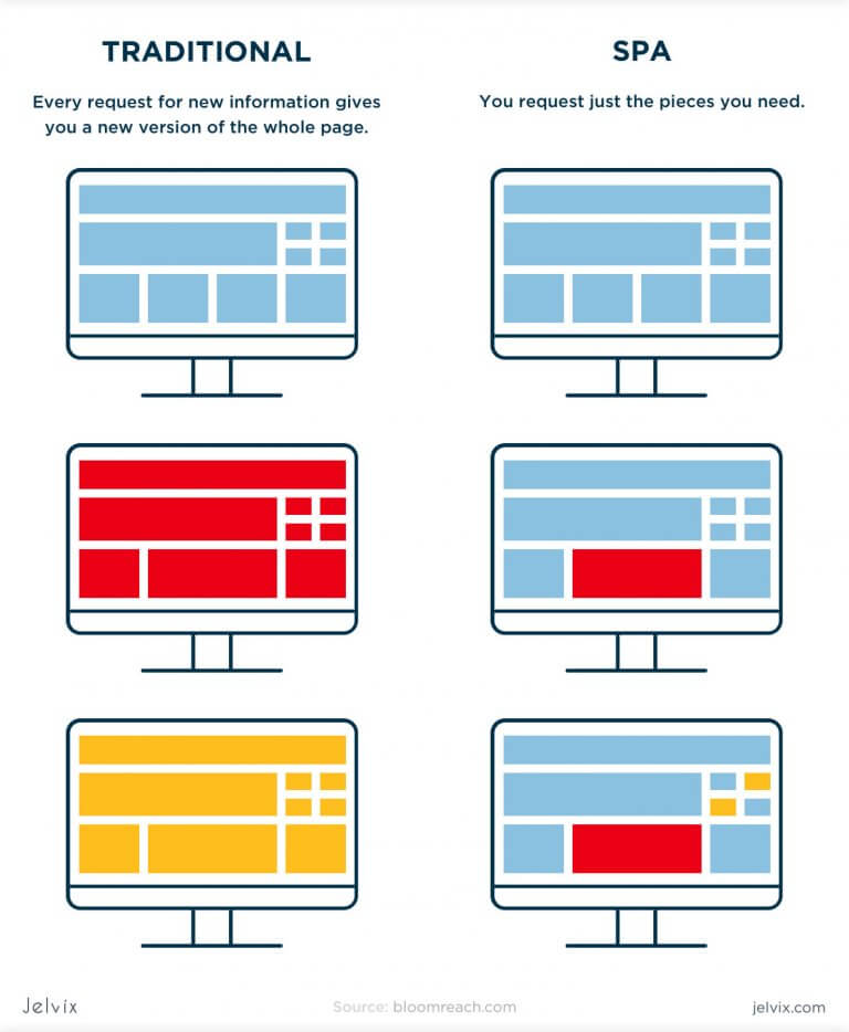 How to Choose a Web Application Architecture? - Jelvix