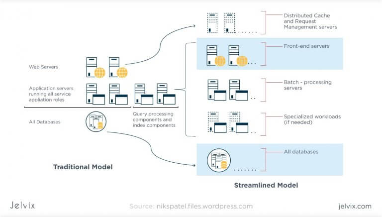 How to Choose a Web Application Architecture? - Jelvix