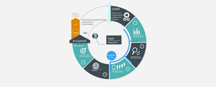 Agile In Software Development Jelvix 5620