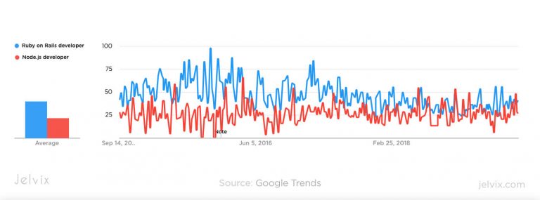 Ruby on Rails vs Node.js: Which Should You Use for Your Project?