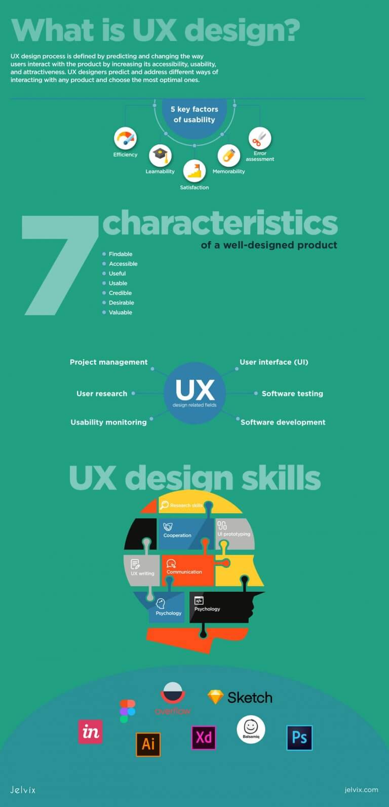 The Full UX Design Process Guide: Workflow, Methodology, Software