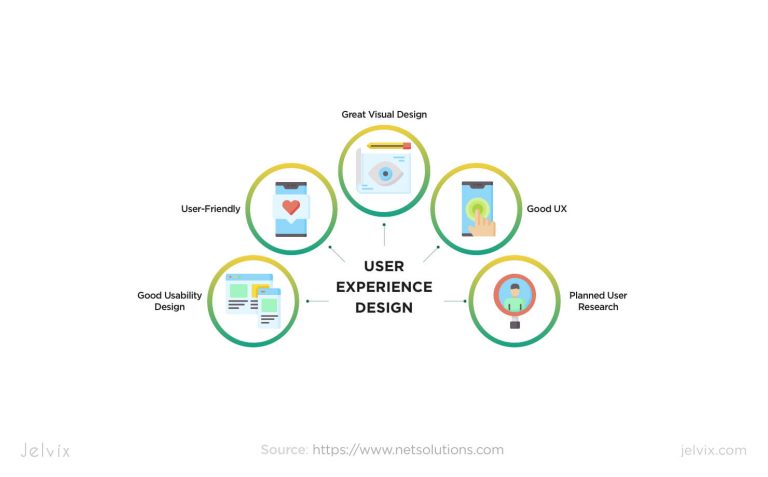 The Full UX Design Process Guide: Workflow, Methodology, Software