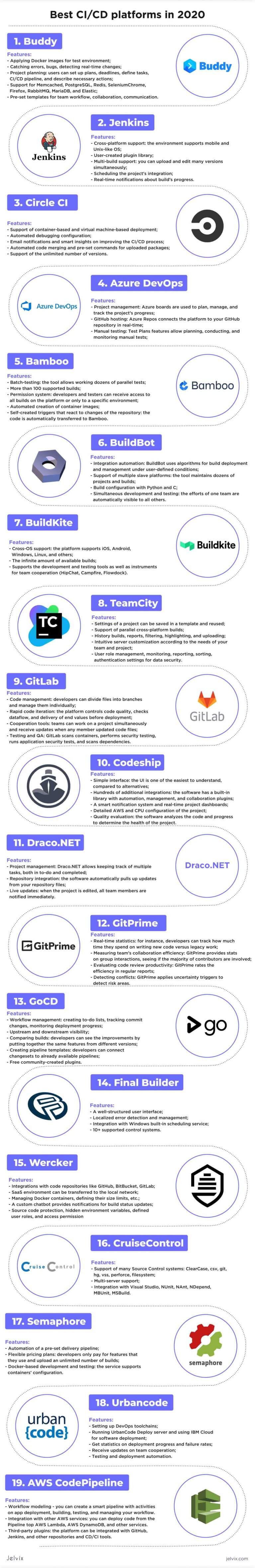 19 Continuous integration and continuous delivery tools in 2024