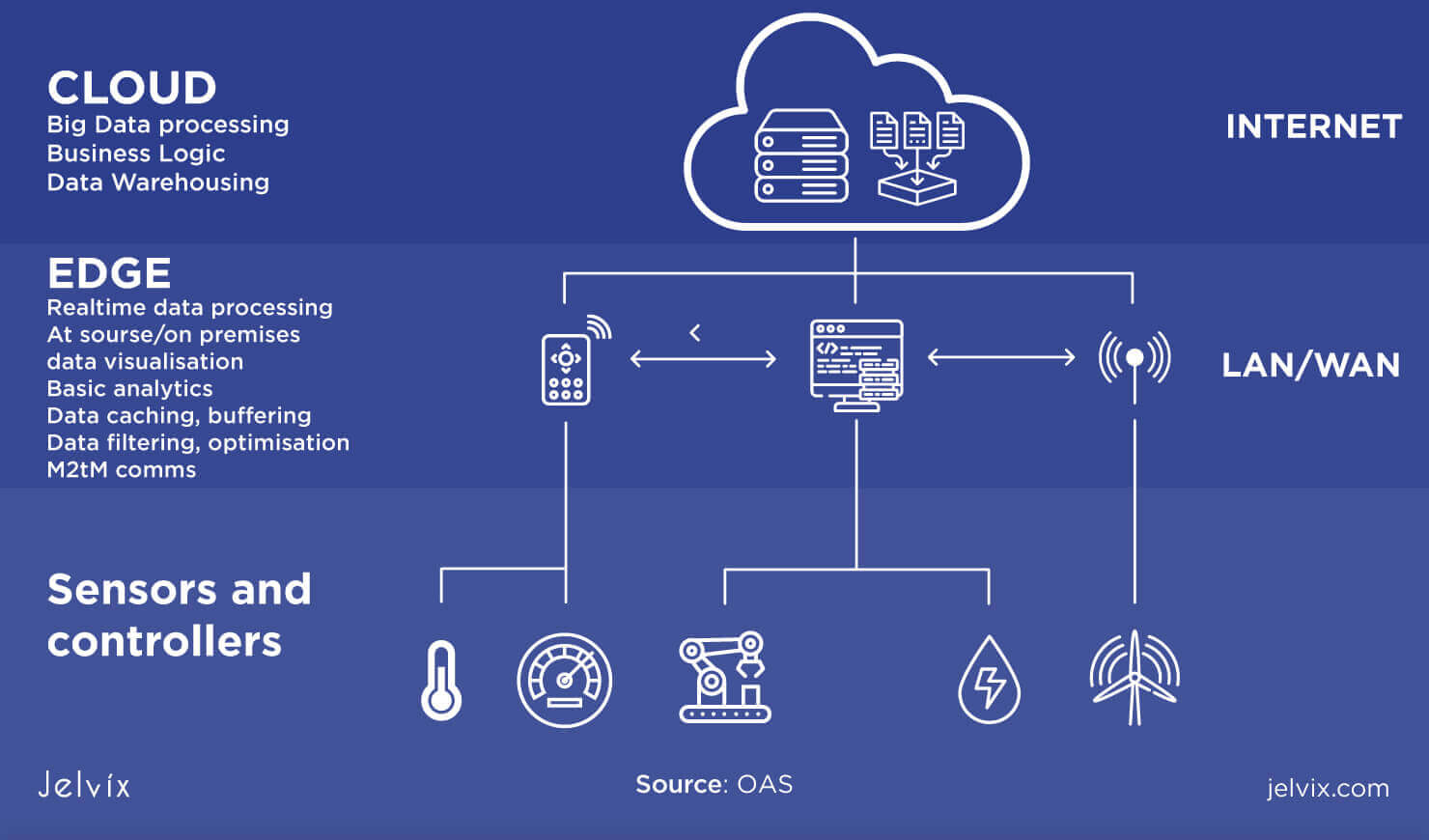 What Is Edge Computing Advantages Challenges Use Cases