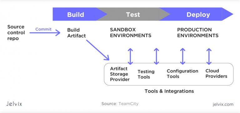 19 Continuous integration and continuous delivery tools in 2024