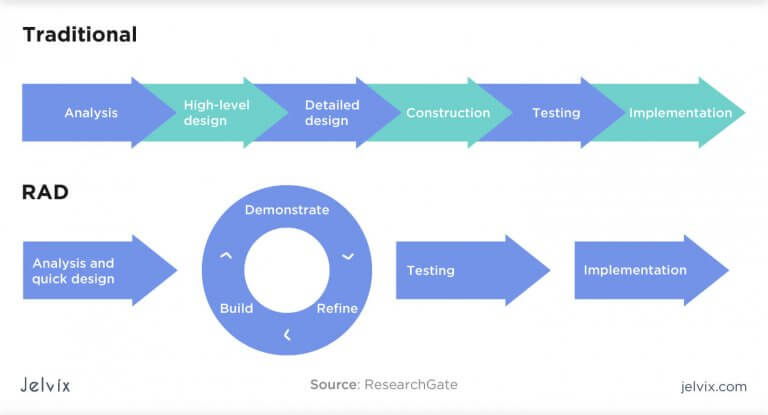 Introduction to Software Development Methodologies - Jelvix