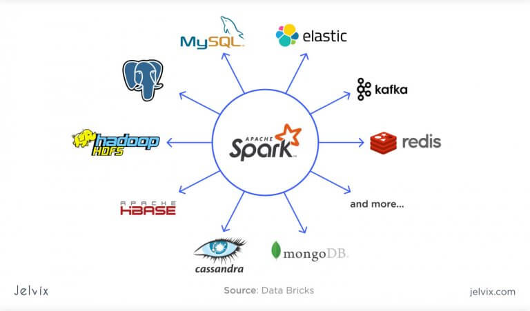 Spark vs Hadoop: What to Choose to Process Big Data
