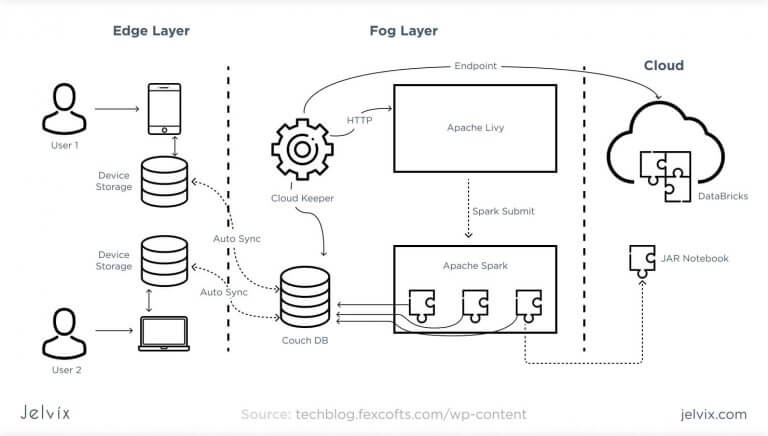 Spark vs Hadoop: What to Choose to Process Big Data