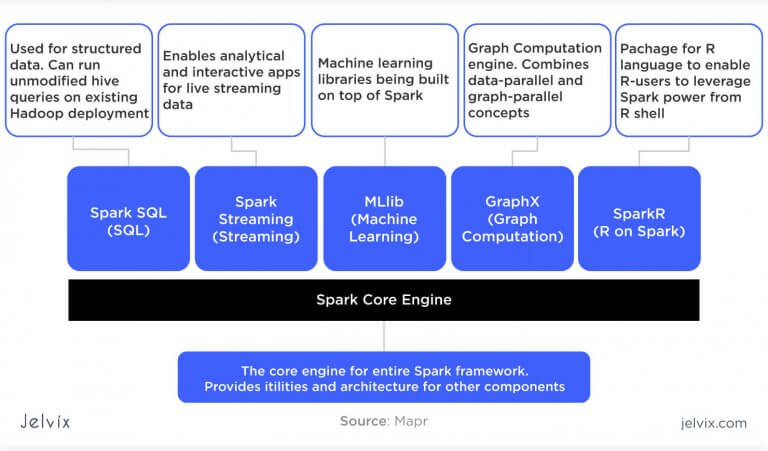 Spark vs Hadoop: What to Choose to Process Big Data