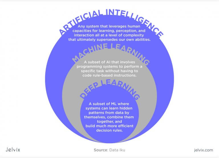 Difference between AI vs Machine Learning vs Deep Learning