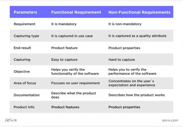 Functional And Non Functional Requirements Specification And Types 