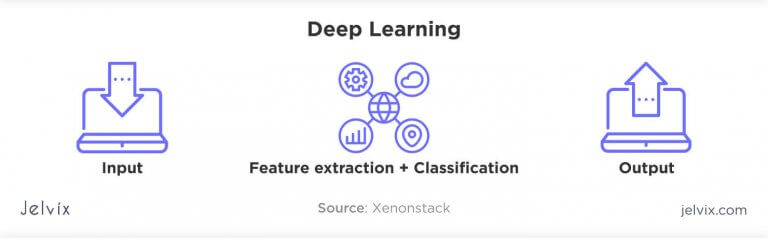 Difference between AI vs Machine Learning vs Deep Learning