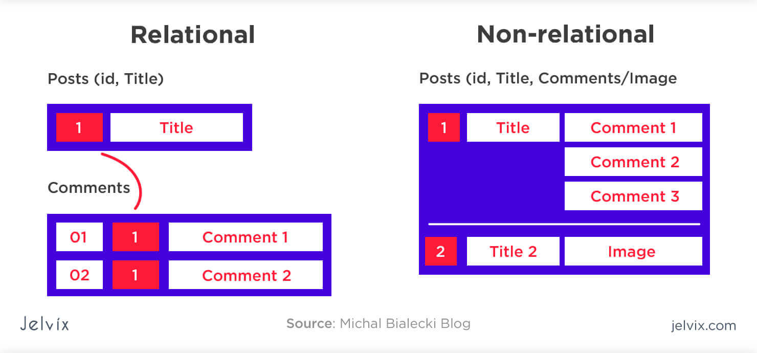 Difference Between Relational Vs Non Relational Database