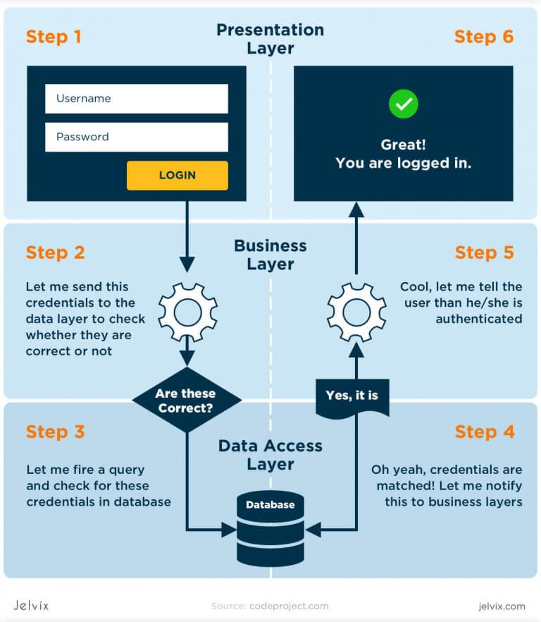 How to Choose a Web Application Architecture? - Jelvix