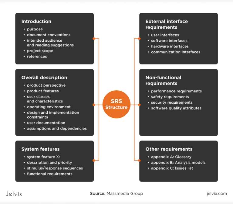 The Full Guide To Software Requirements Specification Documentation