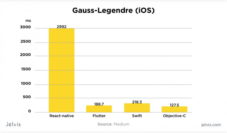 Basics, Benefits, and Challenges of Flutter Development - Jelvix