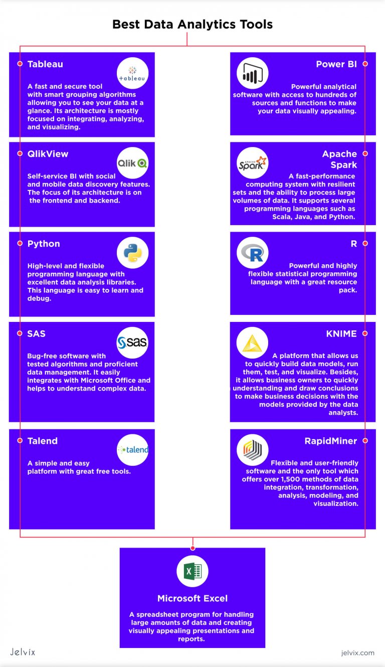Top 11 Best Data Analytics Tools 2022 - Jelvix