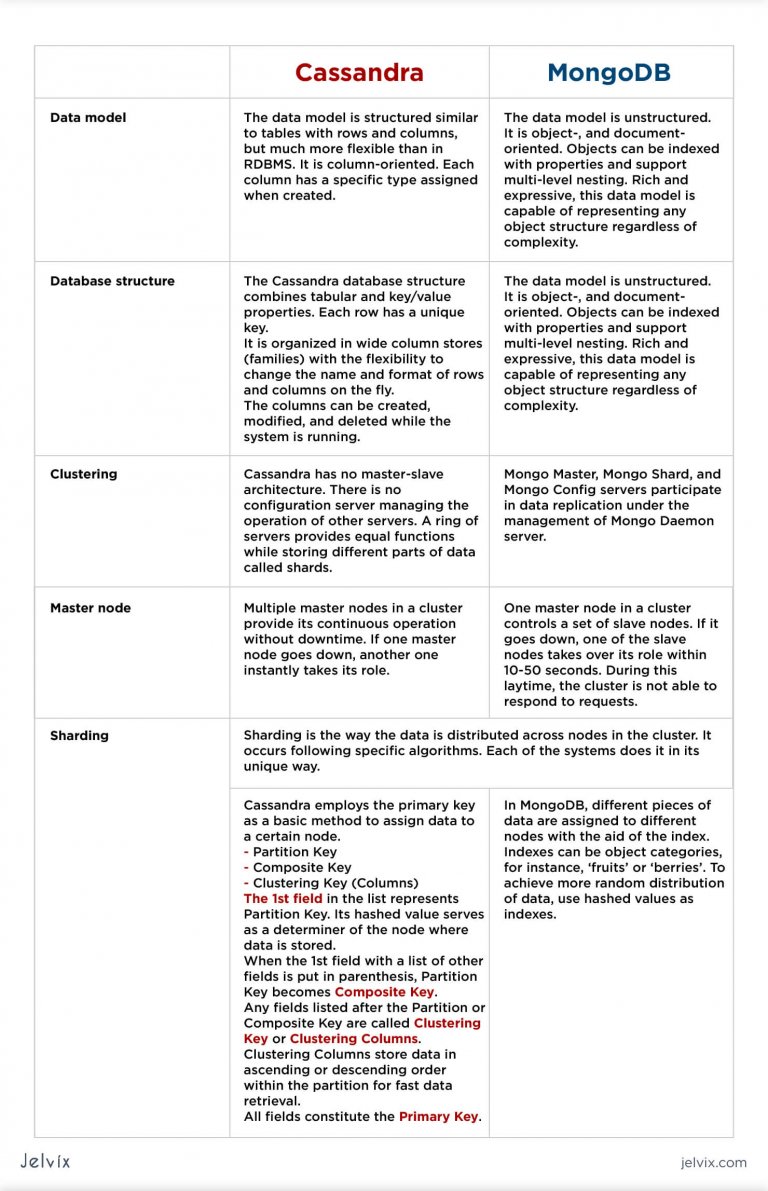 Comparison of MongoDB vs Cassandra: What are the Differences? - Jelvix