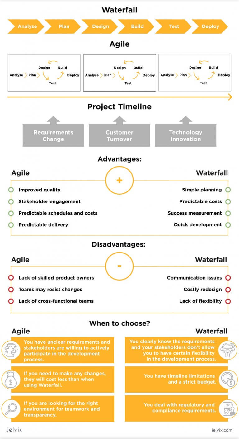 Agile vs. Waterfall: Which Methodology to Choose?