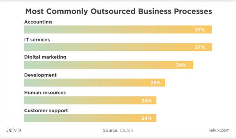 What Are the Risks of Outsourcing and How to Manage Them - Jelvix