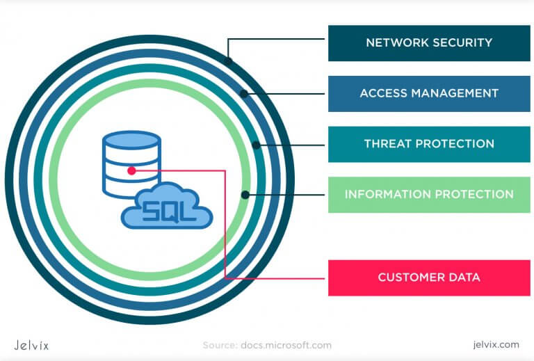 What Is Database Security Standards Threats Protection