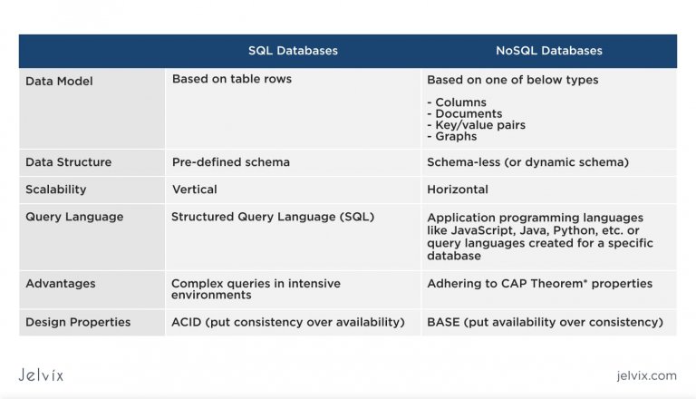 Comparison Of Mongodb Vs Cassandra What Are The Differences Jelvix