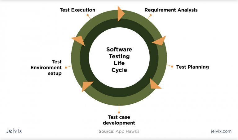 An Introduction To Software Testing Life Cycle STLC 