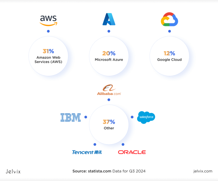 AWS vs Google Cloud vs Azure: Detailed Cloud Comparison