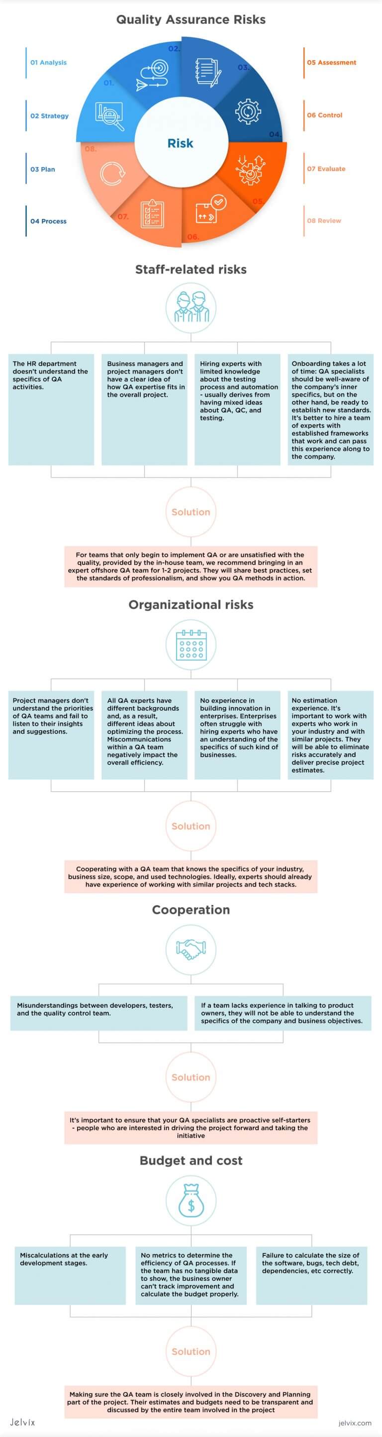 What Is Quality Assurance: Definition, Stages, Process
