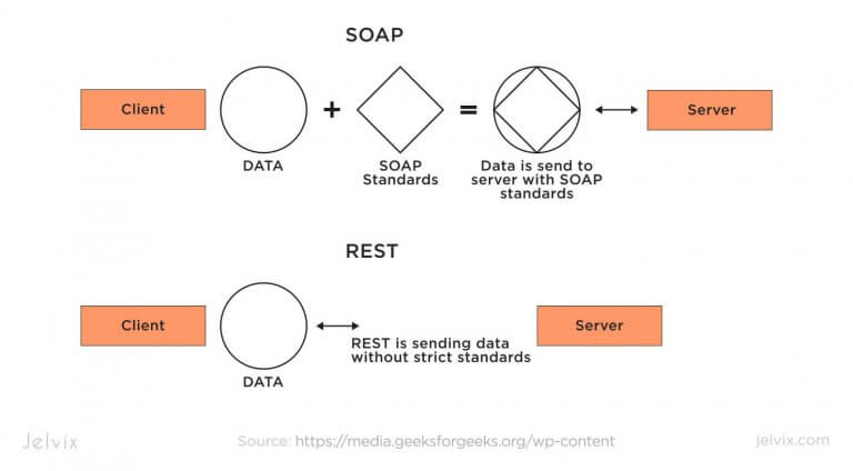 Difference between SOAP and REST, Use Cases - Jelvix