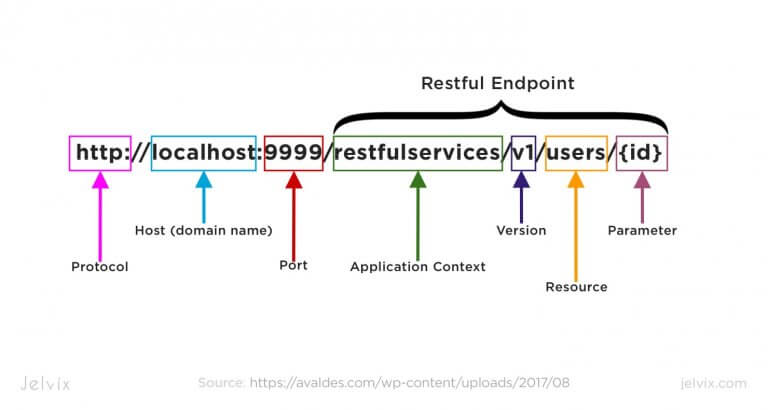 Difference between SOAP and REST, Use Cases - Jelvix