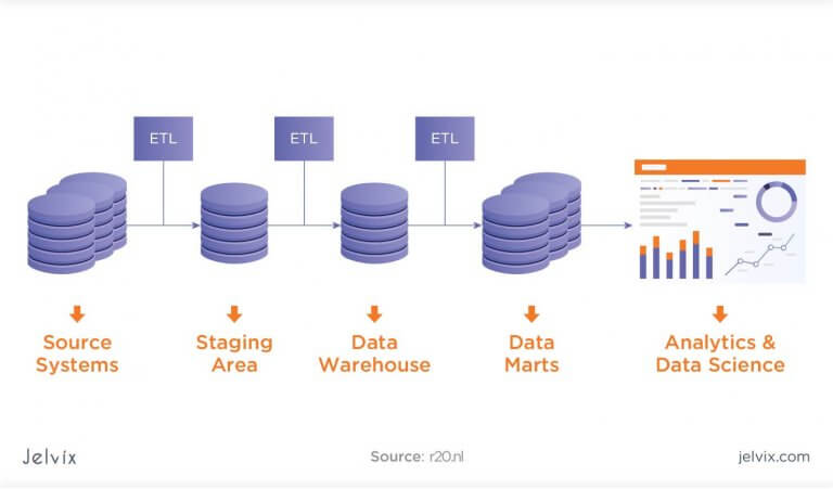 A Guide to the Enterprise Data Warehouse (EDW) - Jelvix